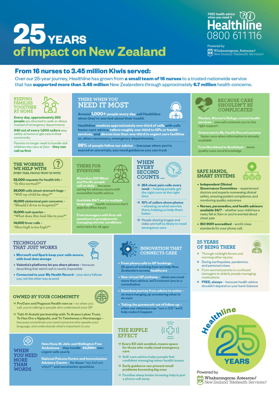 ‘The virtual first responder’ — Healthline celebrates 25 years ...