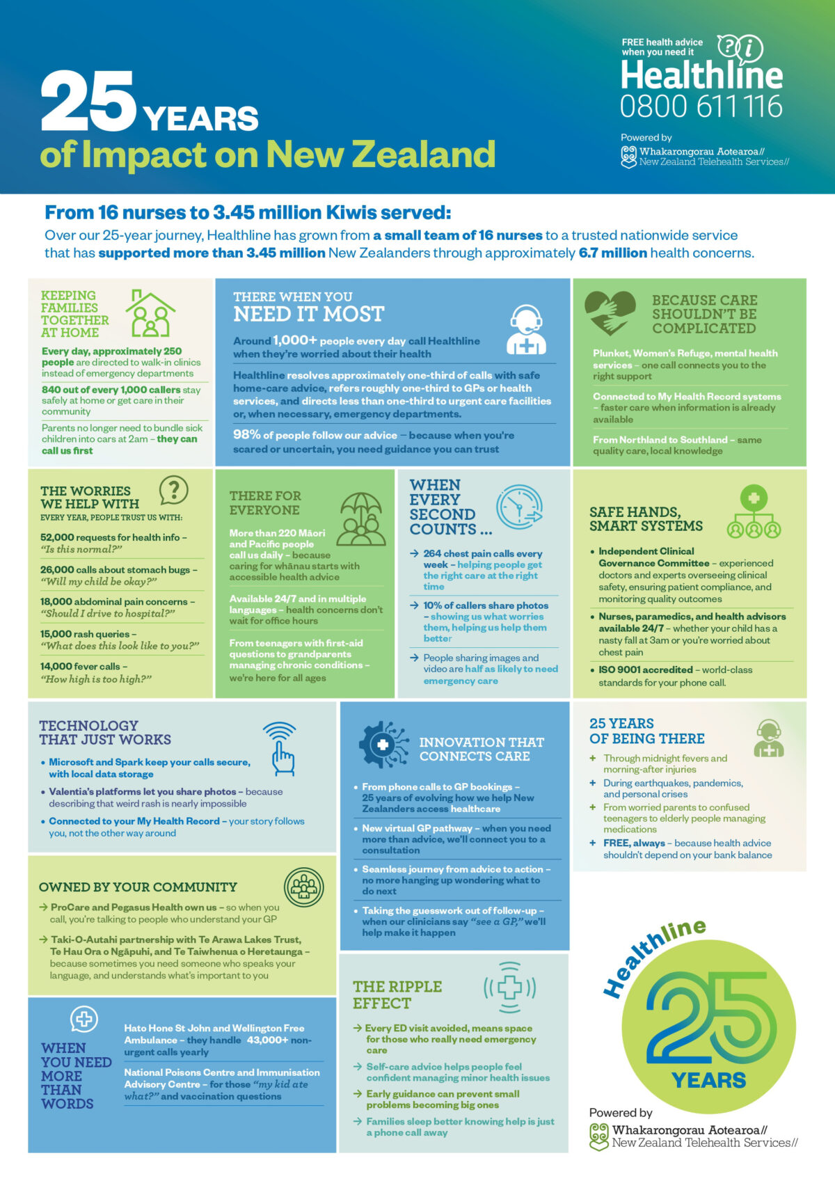 ‘The virtual first responder’ — Healthline celebrates 25 years ...